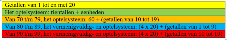 Tellen in het Frans van 0 tot 99, een noodzakelijke hoofdpijn - Frans ...