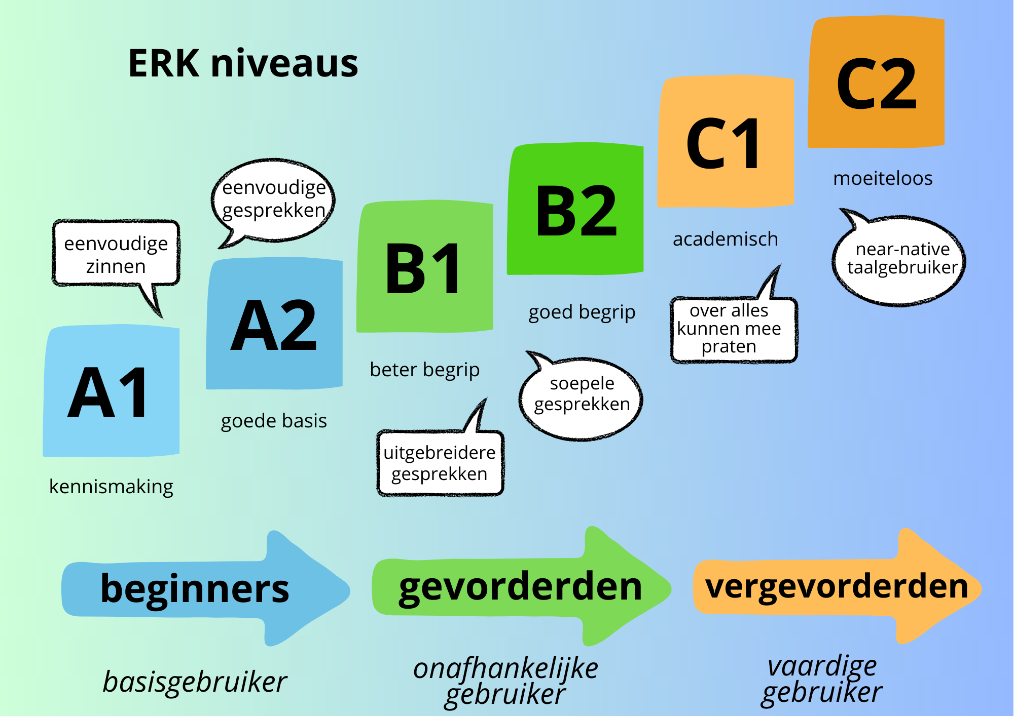 Welk niveau Frans heb jij? Ontdek je ERK-niveau en leer slimmer verder ...